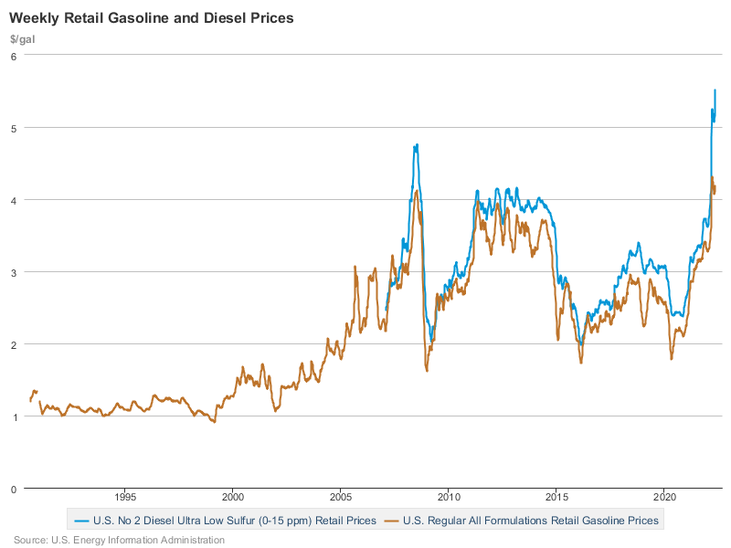 Truckers Spending $1,200+ to Fill Up as US Diesel Prices Set 25-Year ...
